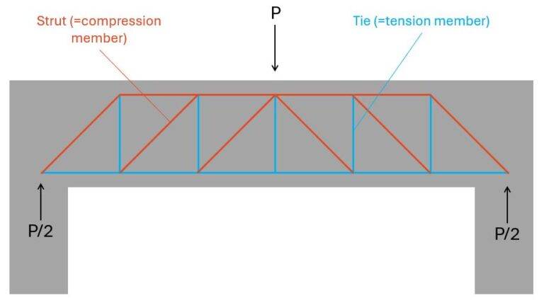 Shear Cracks Explained (How Shear In Reinforced Concrete Works ...