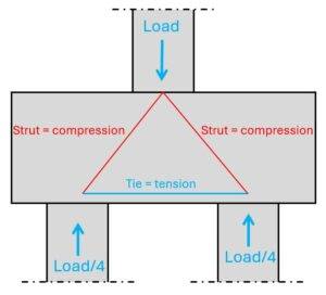The Strut & Tie Method to Design Corbels, Pile Caps and Frame Corners ...