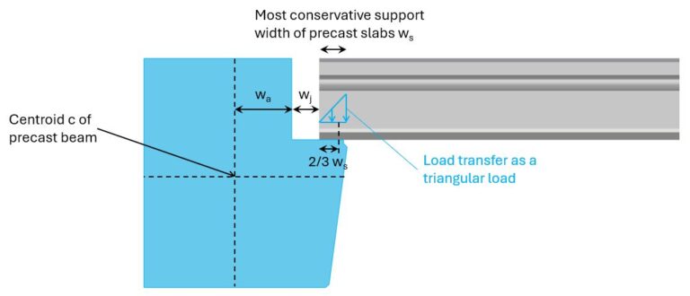 Torsion Verification of Reinforced Concrete (Eurocode) - Structural Basics