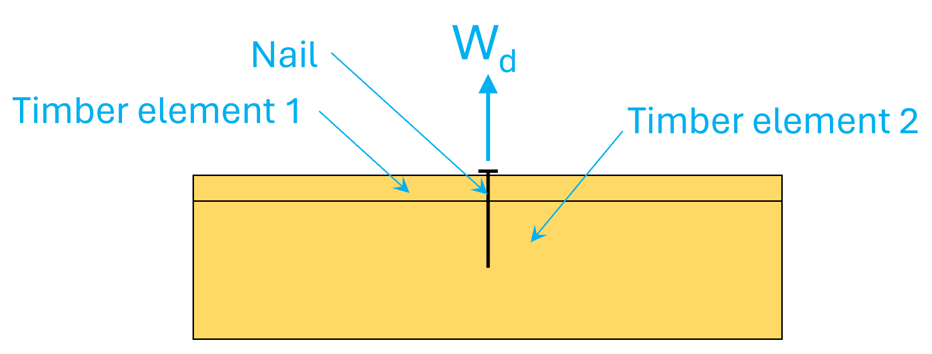 Tensile Capacity of Nails [Eurocode] - Structural Basics